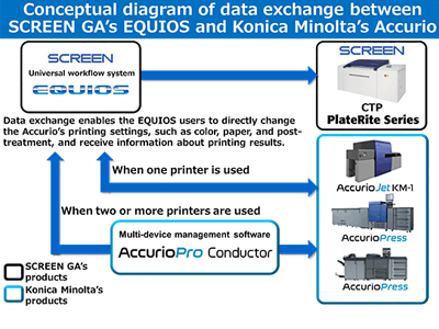 KM and Screen team up on workflow - Digital Printer